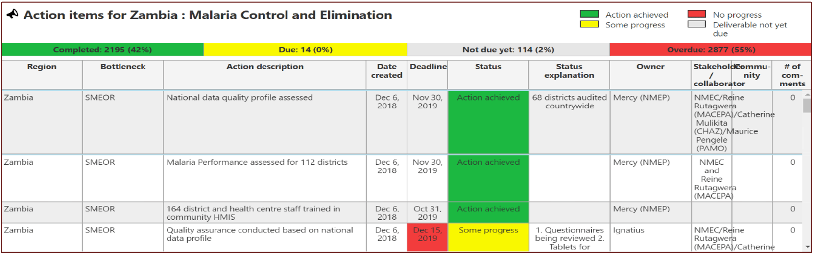 Zambia malaria scorecard management tool - ALMA Scorecard Hub