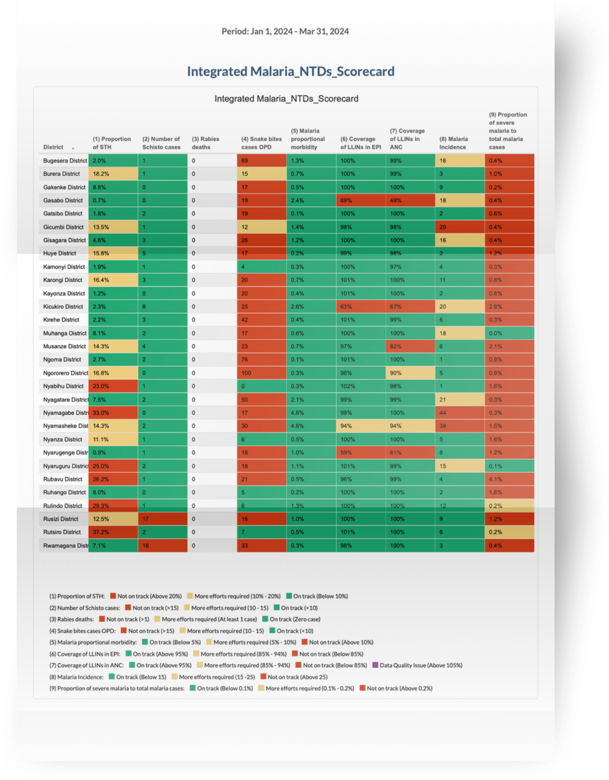 Rwanda’s malaria scorecard enables evidence-based community engagement ...